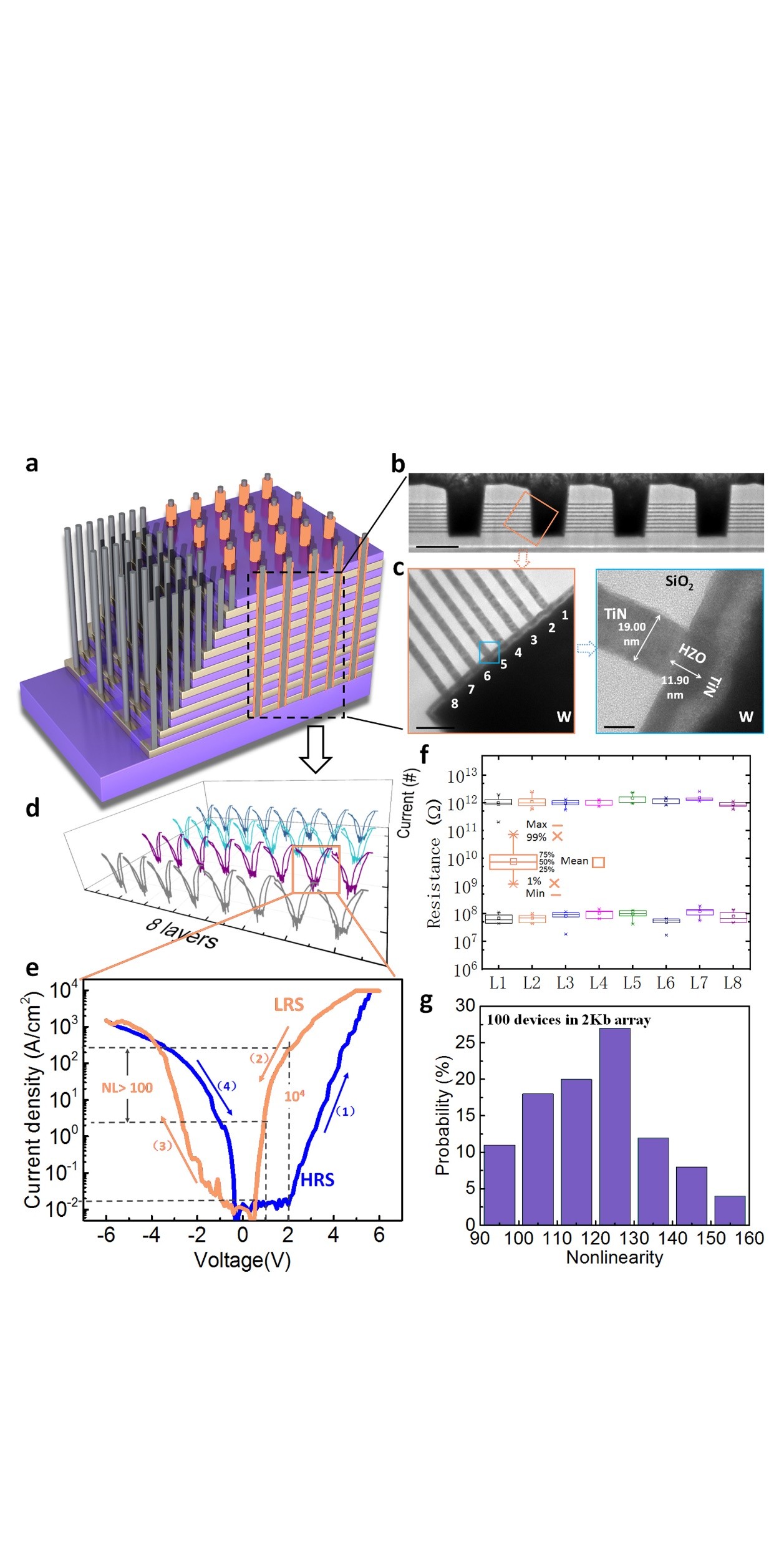 A highly CMOS compatible hafnia-based ferroelectric diode | Research ...