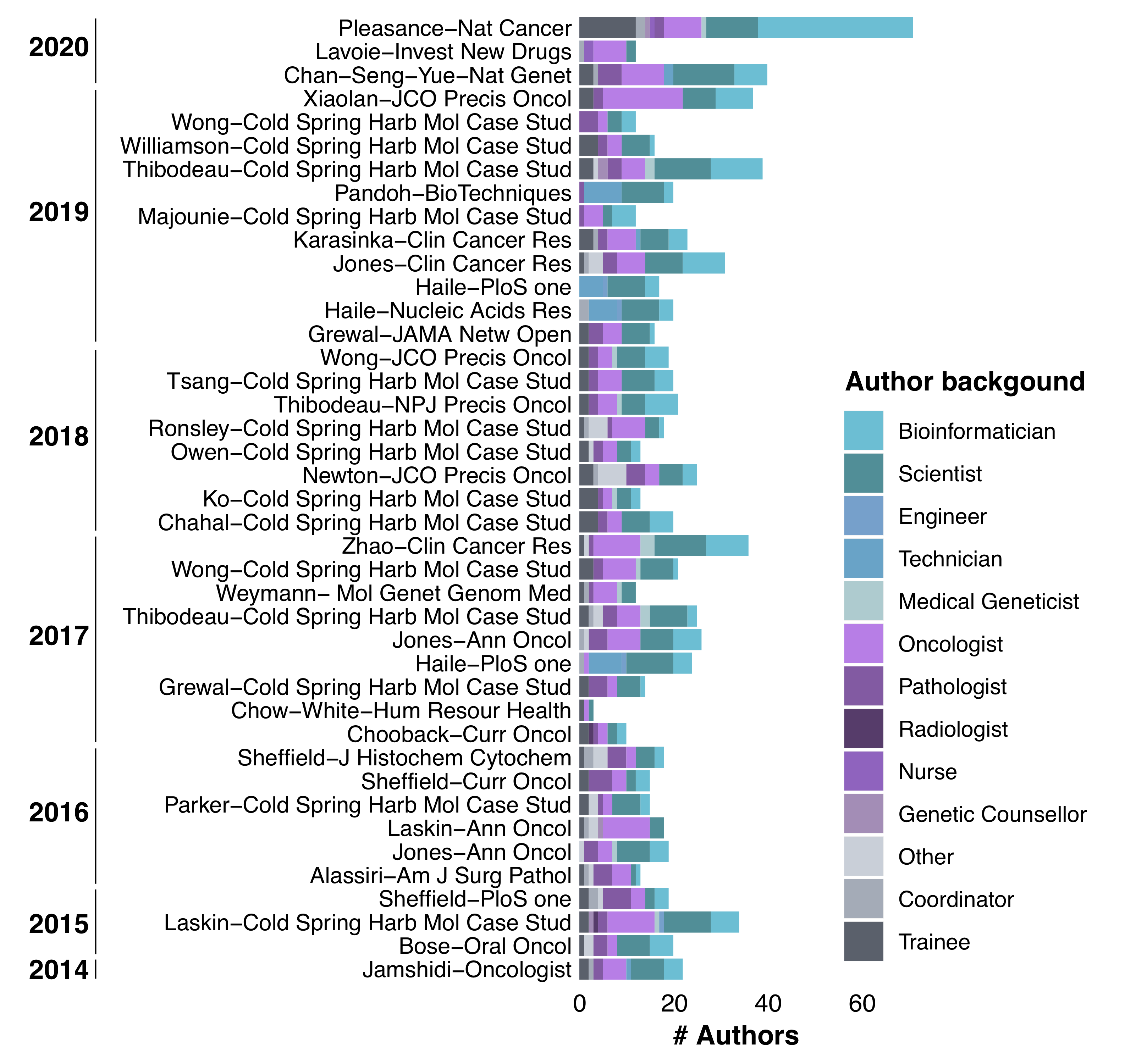 Personalized OncoGenomics: A collaboration of scientific and clinical ...