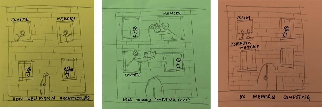 SLIM: Simultaneous Logic in Memory using Emerging Non-Volatile Memory Devices | Research ...