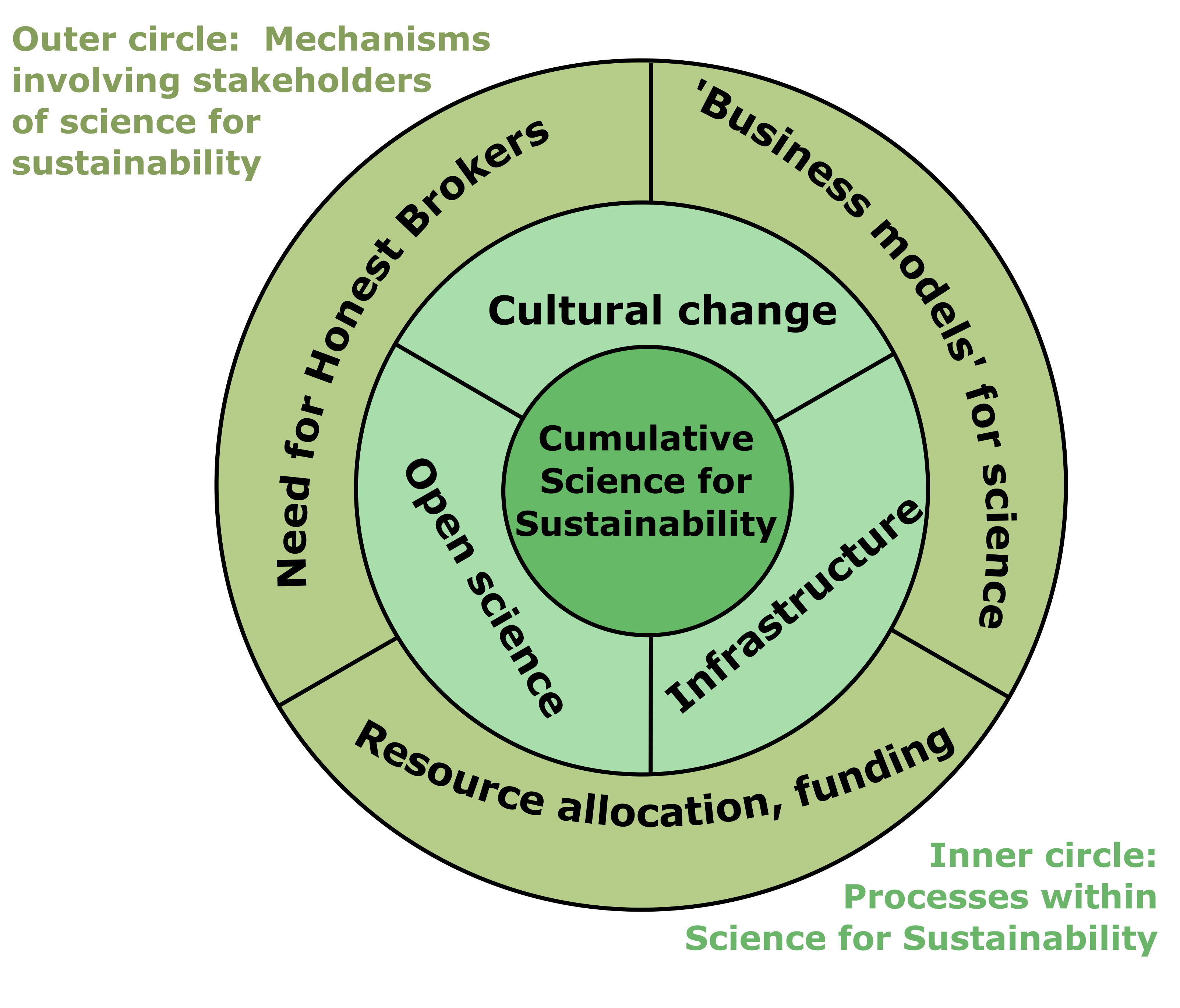 Make sustainability science a cumulative effort! | Research Communities ...