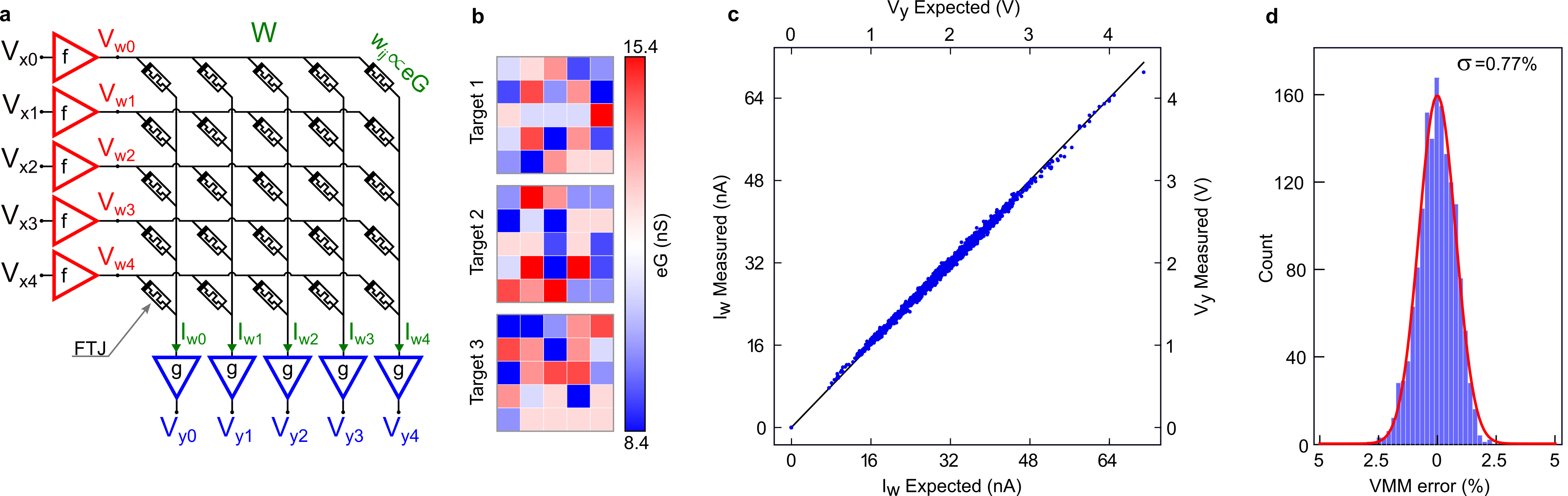 Ferroelectric Tunnel Junctions for Linear Computation | Research ...