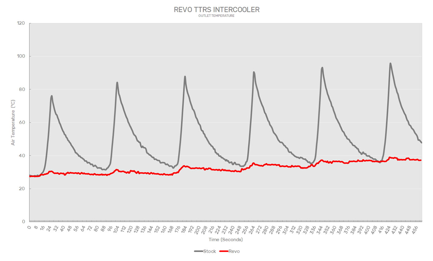 Intercooler | Revo TTRS