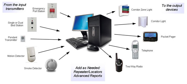 How Does a Wireless Nurse Call System Improve HealthCare