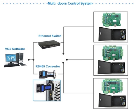 ACCESS CONTROL BOARDS & SYSTEMS