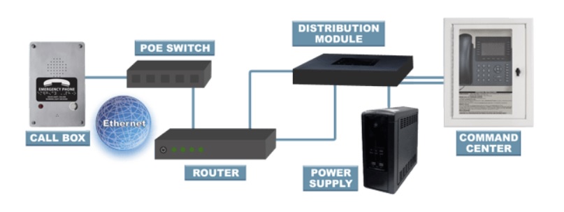 AVIRE IP Command Center System (Up to 128 Call Boxes)