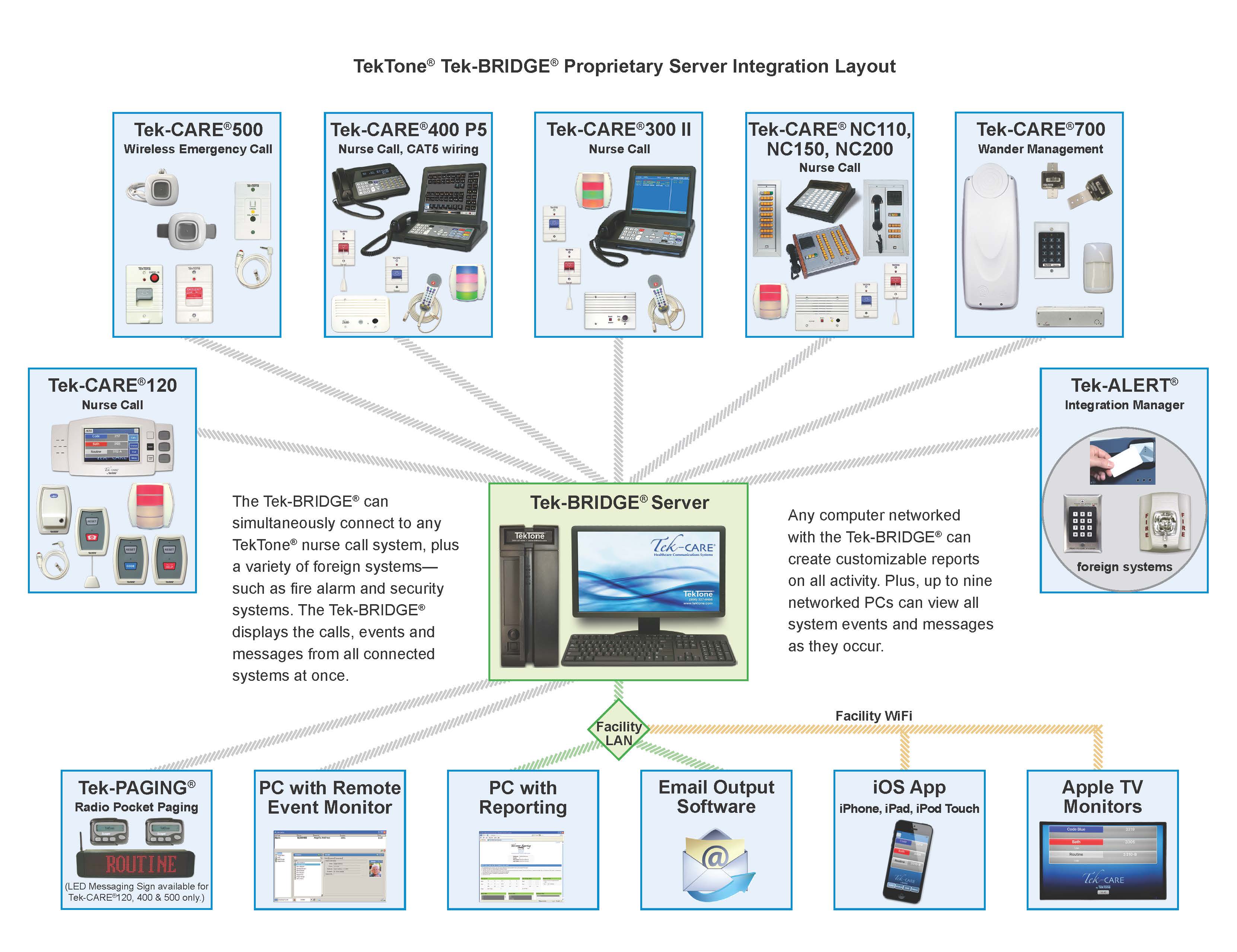 Nurse Call Systems – Frequently Asked Questions (FAQ)