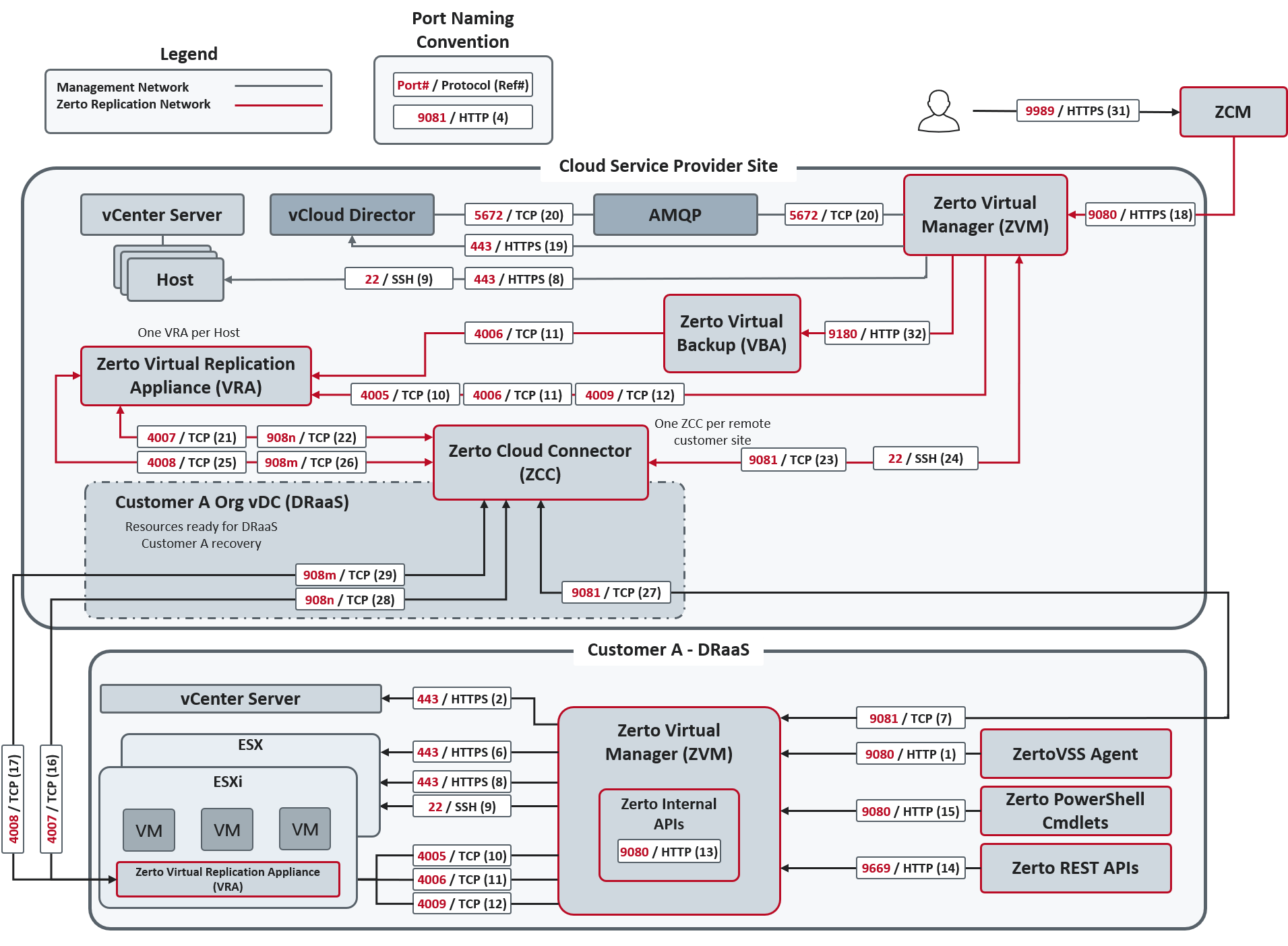 Firewall Ports Used With Zerto