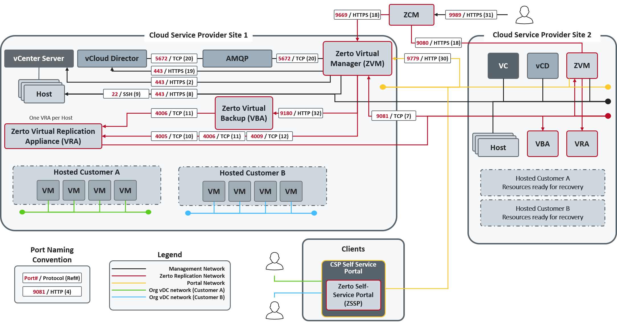 Firewall Ports Used With Zerto