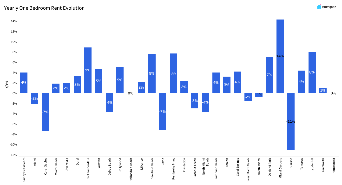 Metro-YoY-Growth-Graph-6 - The Zumper Blog